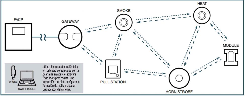 Tecnología inalámbrica de Detección de incendios SWIFT | Integra360